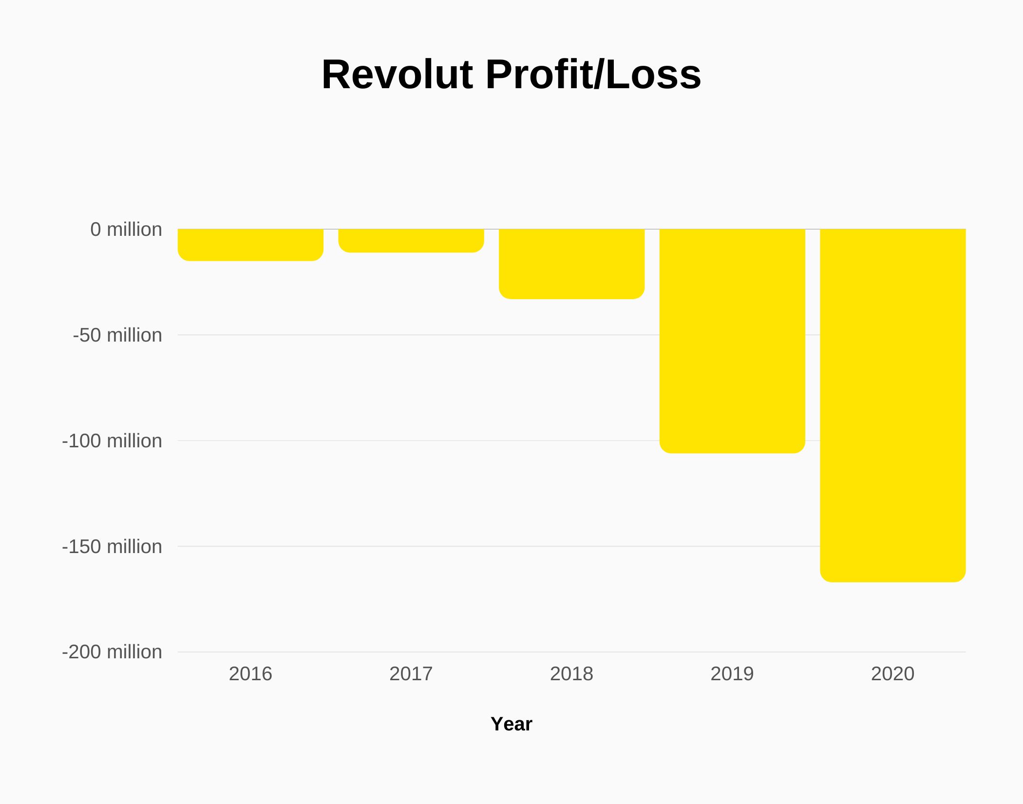 Revolut Revenue and Growth Statistics (2023) | SignHouse